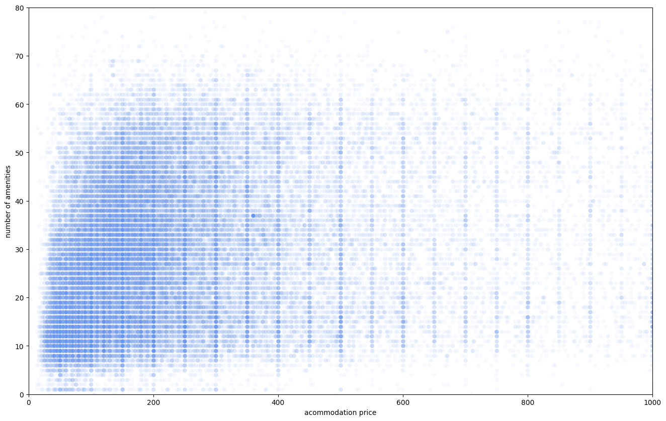 How to predict ratings of new Airbnb’s? | Insights about Australian ...