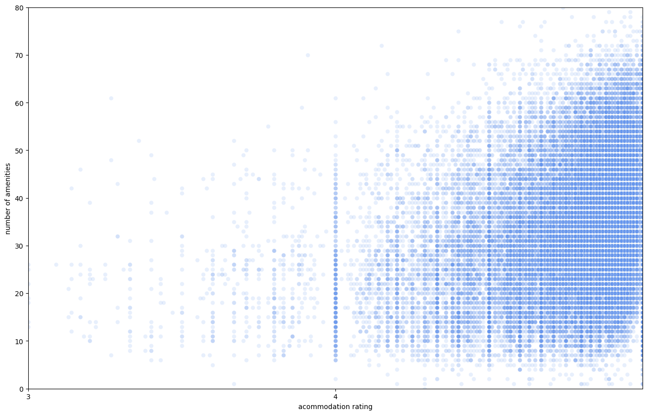 How to predict ratings of new Airbnb’s? | Insights about Australian Airbnb accommodations.
